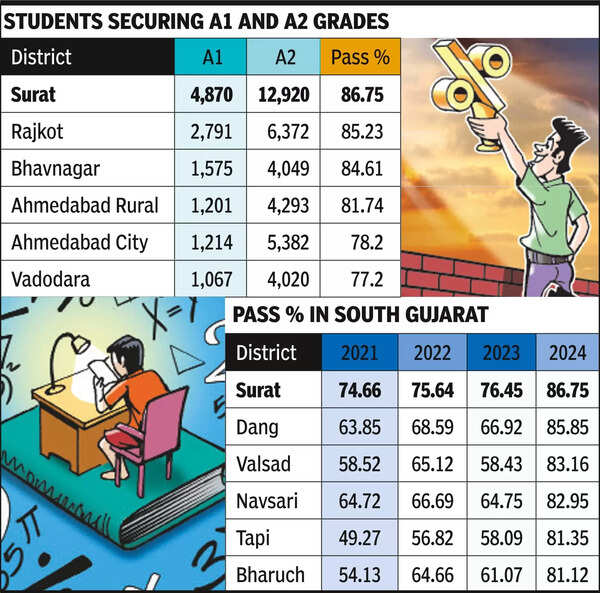 Surat produces highest number of A1, A2 grades | Surat News - Times of ...