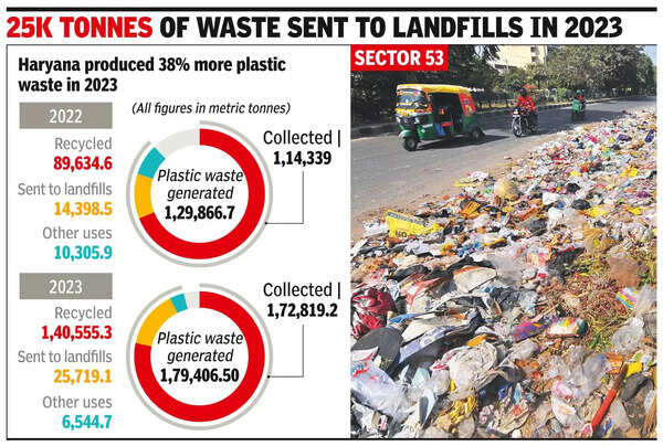 Plastic Waste Generation: Haryana Sees 38% Increase in Plastic Waste ...