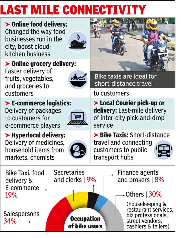 Bike Taxis: 30k bikes on food & ride app platforms: Study | Kolkata ...