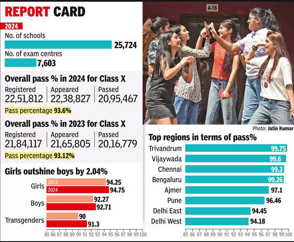 CBSE: More than 2L students score 90% or above in Class X, southern ...