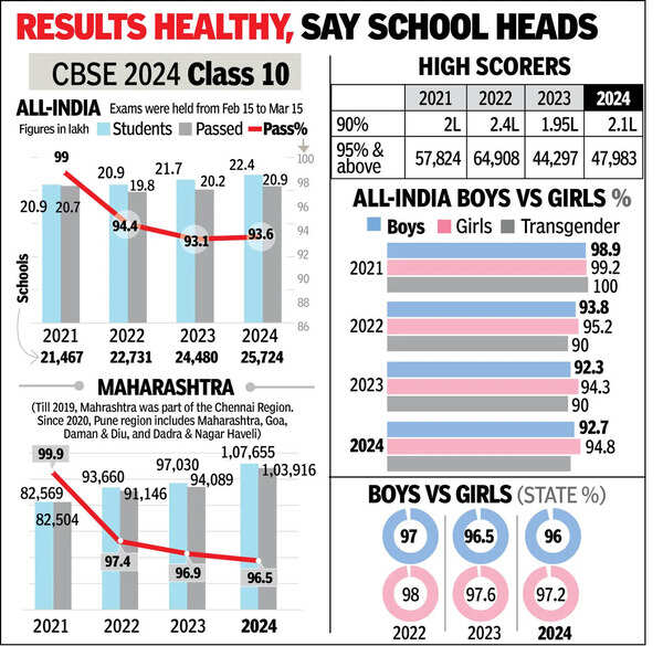 CBSE Class 10: CBSE Class 10 students fared well in not-so-scoring ...