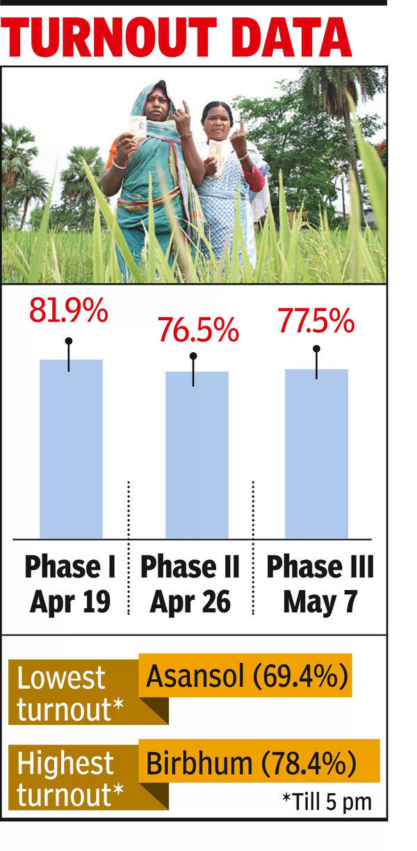 Polling: Low Voter Turnout in Fourth Phase Elections in Bengal ...