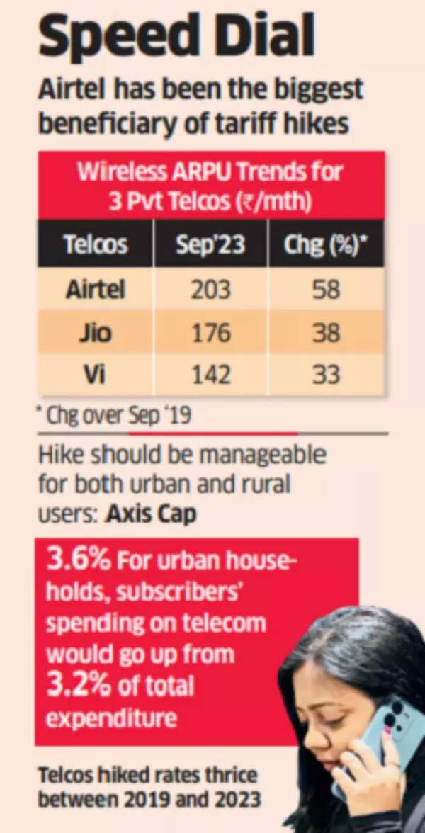 Get ready to pay more! Your phone bill likely to rise by up to 25% soon as Jio, Airtel, Vi ...