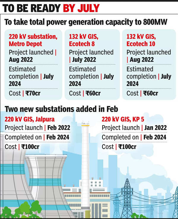 Substations: New Substations in Greater Noida to Meet Rising Power ...