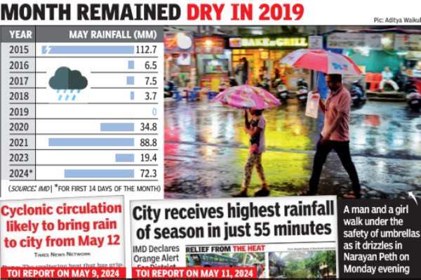 This May emerges as city's wettest in recent yrs with 72mm rain so far ...