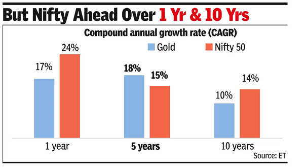 Gold outshines Nifty with 18% returns over 5 years - Times of India