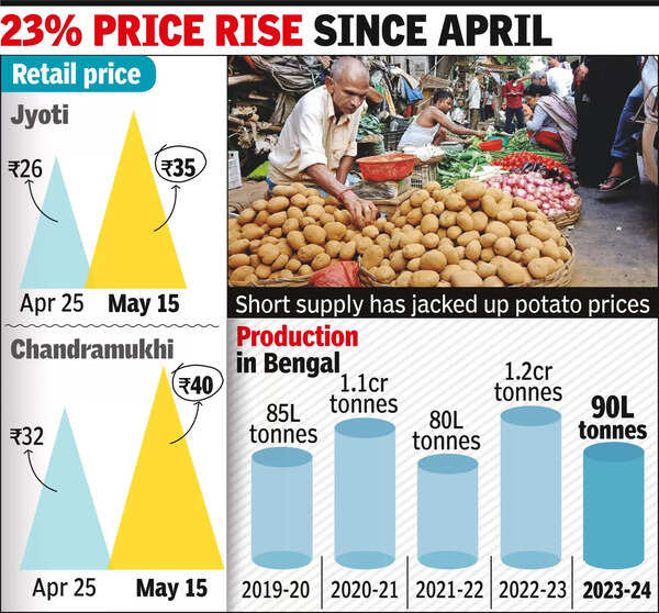 Potato Prices: Potato Prices Surge Due to Winter Rain and Election ...