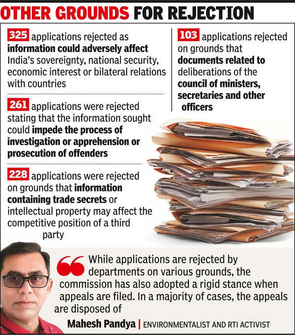 RTI Plea Rejection: 'Personal Information' is the Top Reason for RTI ...