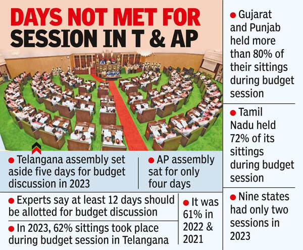 Budget Session Days: Shrinking budget session days worrying trend in ...