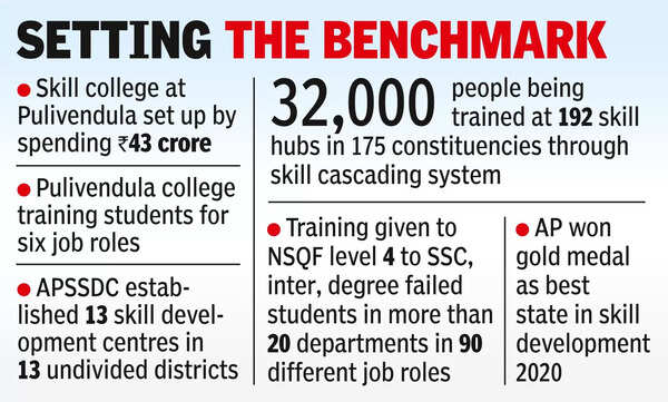 Skill Development Corporation: AP State Skill Development Corporation ...