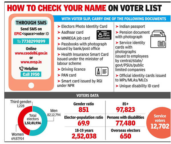 Voter Slip: How to Vote Without Voter Slip | Delhi News - Times of India