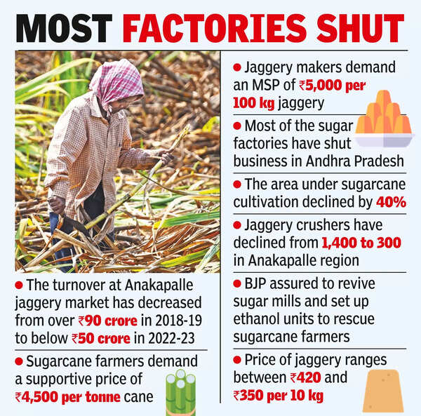 Sugar Industry: Poor support makes sugar industry suffer ...