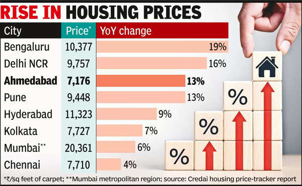 Housing Prices: Ahmedabad Housing Prices Increase by 13% in Q1 2024 ...