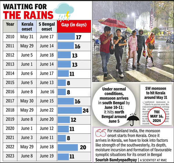 Monsoon Arrival: Impact of Early Kerala Onset on Monsoon Arrival in ...