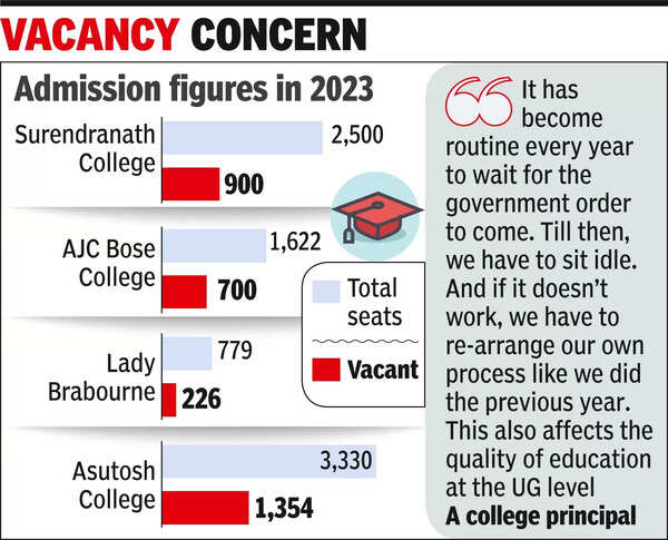 UG Portal: Late UG portal opening worries college principals | Kolkata ...