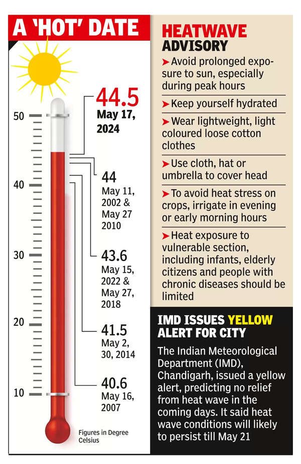 44.5°: Heat Bomb Rips Apart 22-year Record | Chandigarh News - Times of ...