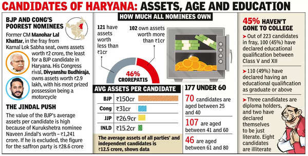 Richest Candidate: Hry rich list: Jindal wealthier than next 9 put together | Chandigarh News ...