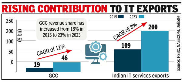 GCCs: GCCs driving 23% of India’s IT exports | Bengaluru News - Times of India
