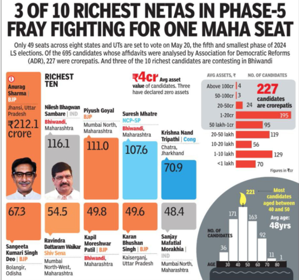 Lok Sabha elections: Big bouts of Phase 5 | India News - Times of India