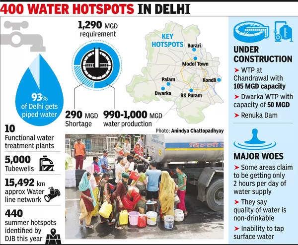 Water Wars: Water supply issues in Delhi: Challenges and Solutions ...