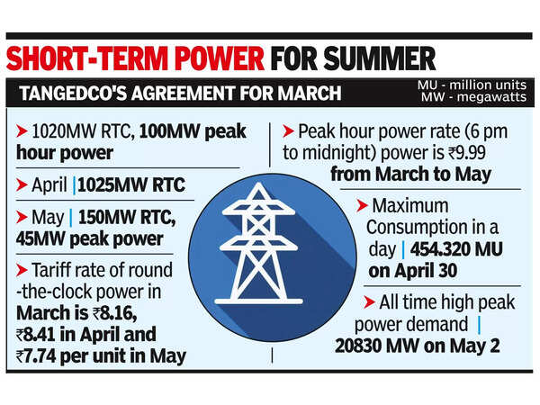 Tangedco: Tangedco spends 2,755 crore to purchase power to tackle ...
