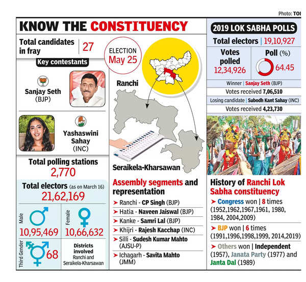 Ranchi Lok Sabha Constituency: Ailing HEC to be major deciding factor ...