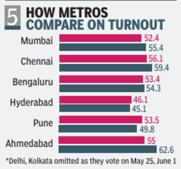 Mumbai braves the heat, logs 2nd highest turnout (52.4%) in 30 years ...