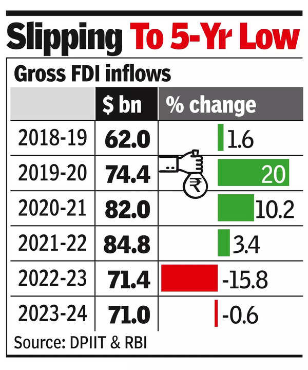 At nearly $71 billion, FDI falls for 2nd year in a row - Times of India