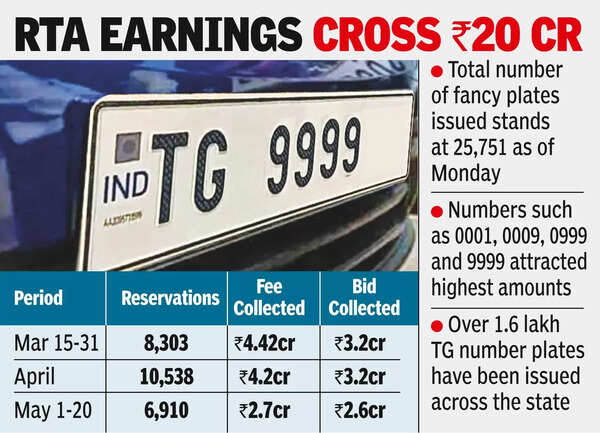 Telangana: 'TG' hits roads, '9999' fancy no. plate sells for over ₹25L ...
