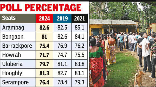 Polling Percentage: State records 78.4% turnout in phase 5 | Kolkata ...