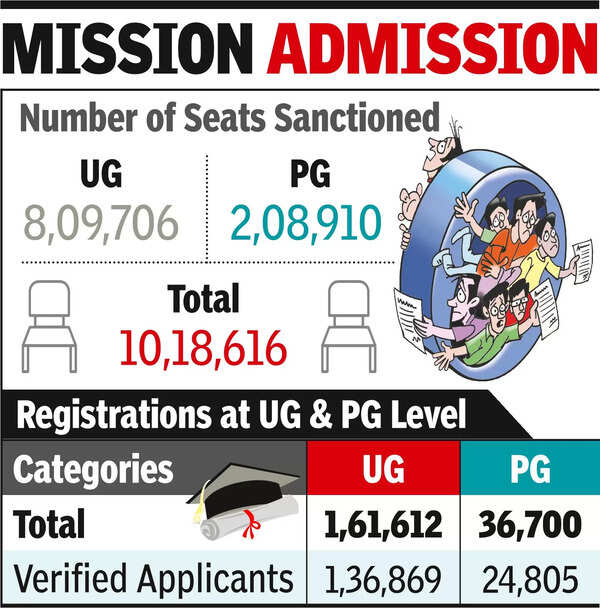 Admission In PG Courses: First Round of PG Course Admission ...
