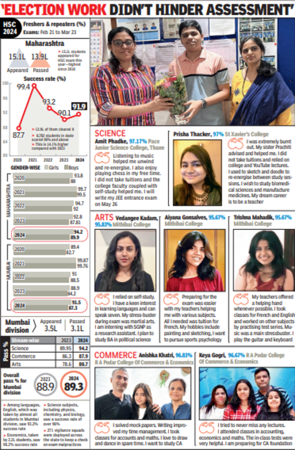 HSC Results: HSC Results: 90 Percenters Jump 14%, Biggest Cohort from ...