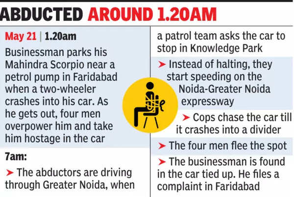 Businessman kidnapped from Faridabad rescued by police after car chase ...
