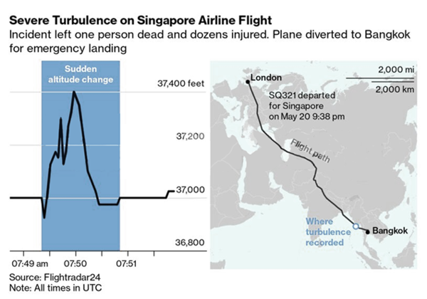 These flight routes suffer the world’s worst turbulence - The Times of ...