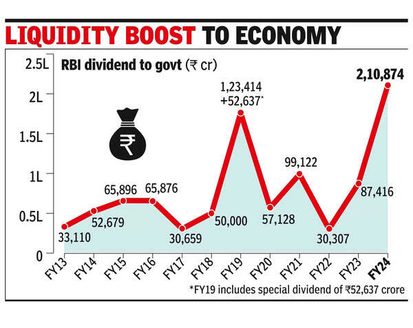RBI: RBI approves highest-ever ₹2.1L cr dividend to government | Mumbai ...