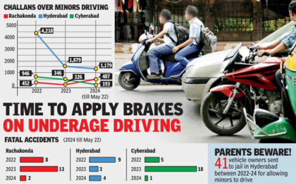 Underage Driving: Minor at wheel a major menace on roads as Hyderabad ...