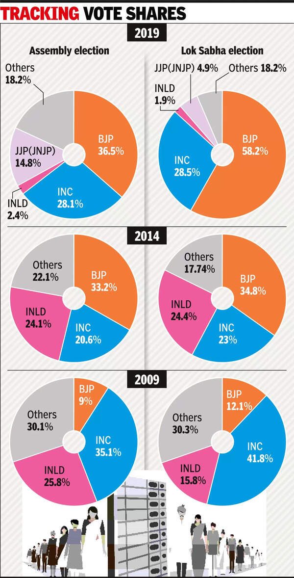 BJP: Anti-incumbency headwinds for BJP, but can Congress wrest ... BJP: Anti-incumbency headwinds for BJP, but can Congress wrest ...