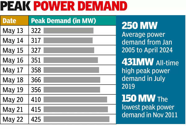 Power Demand: Peak Power Demand Rises in Chandigarh Amid Heat Wave ...