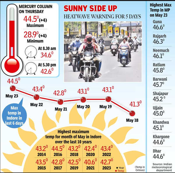 Heat: Record Breaking Heatwave Hits Indore with Mercury Soaring to 44 ...