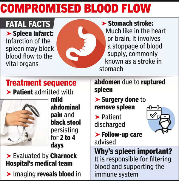 Spleen Failure: 32-yr-old suffers rare stomach stroke linked to spleen ...