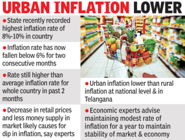 Inflation: Telangana's Inflation Falls Below 6%: A Positive Sign Amidst ...