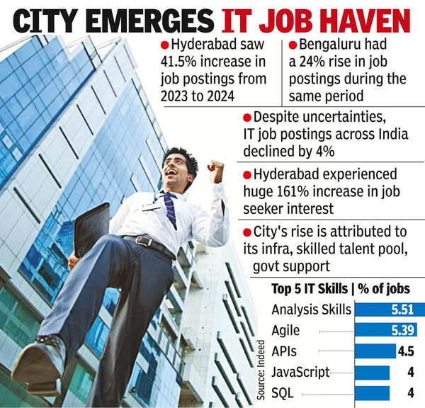 IT Job Openings: Hyderabad sees 41% increase in IT job openings ...