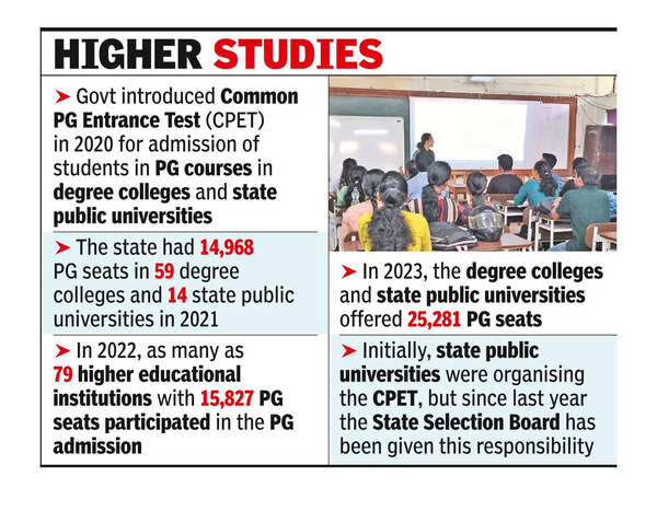 PG Seats: PG seats double in 5 years, centres of higher edu also up ...