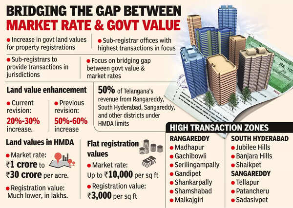 Land Rates: State to hike land rates by 20%, looks at T’s highest ...