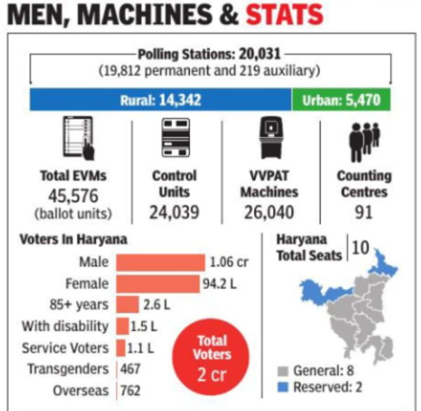 Lok Sabha election phase 6: Poll pitch rolled out, Haryana votes today ...
