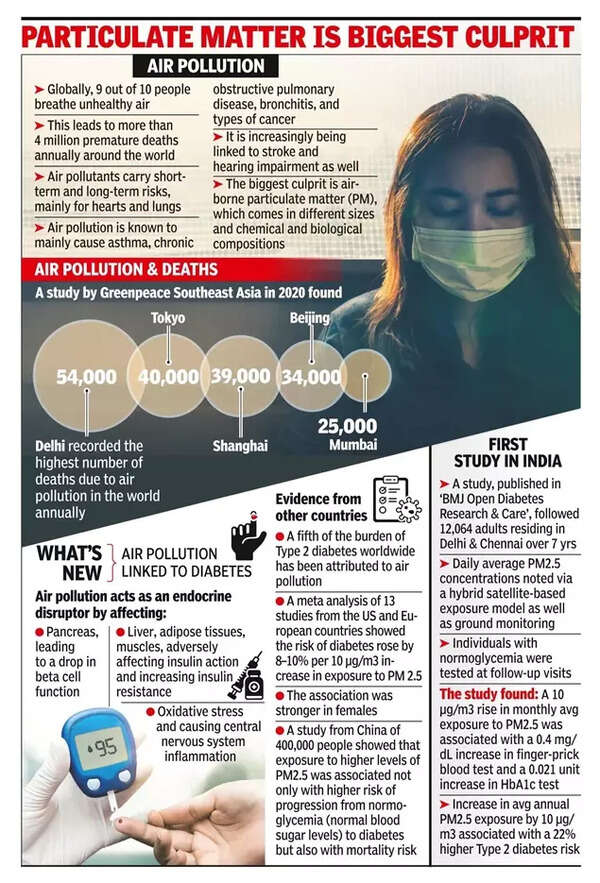 Polluted air can raise Type 2 diabetes risk, say studies - Times of India