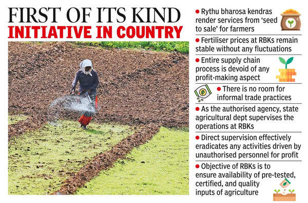 Fertiliser Prices: Study finds fertiliser prices at RBKs nearly 10% cheaper | Visakhapatnam News ...