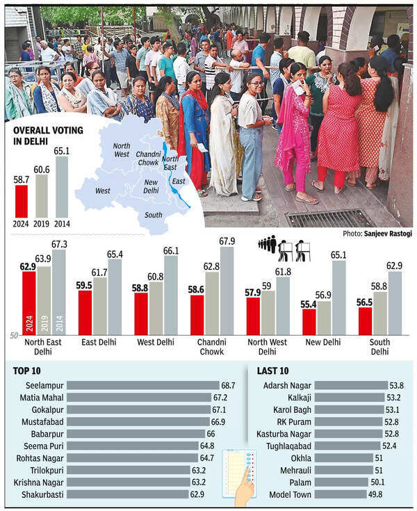 Voter Turnout: Revised Voter Turnout For Delhi At 58.7%, NE Tops Chart ...