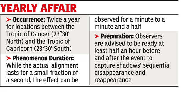 Zero-Shadow Days: 2 Zero-shadow Days In Kol Over Next 2 Months ...