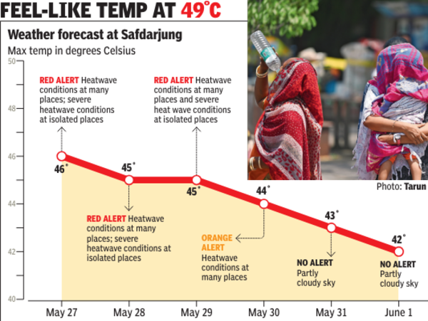 Delhi Temperature: Delhi's Mungeshpur bakes at 48.3°C; IMD issues red ...